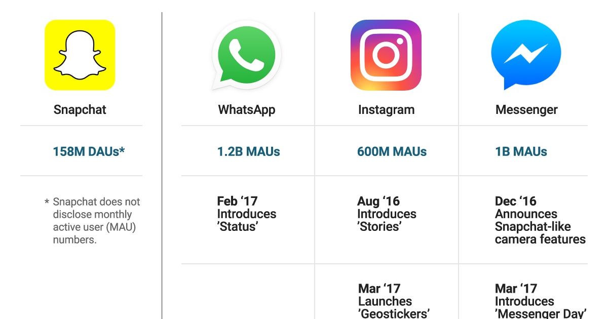 FacebookがまたSnapchatの機能を「パクる」。Messenger Dayをリリース | Business Insider Japan