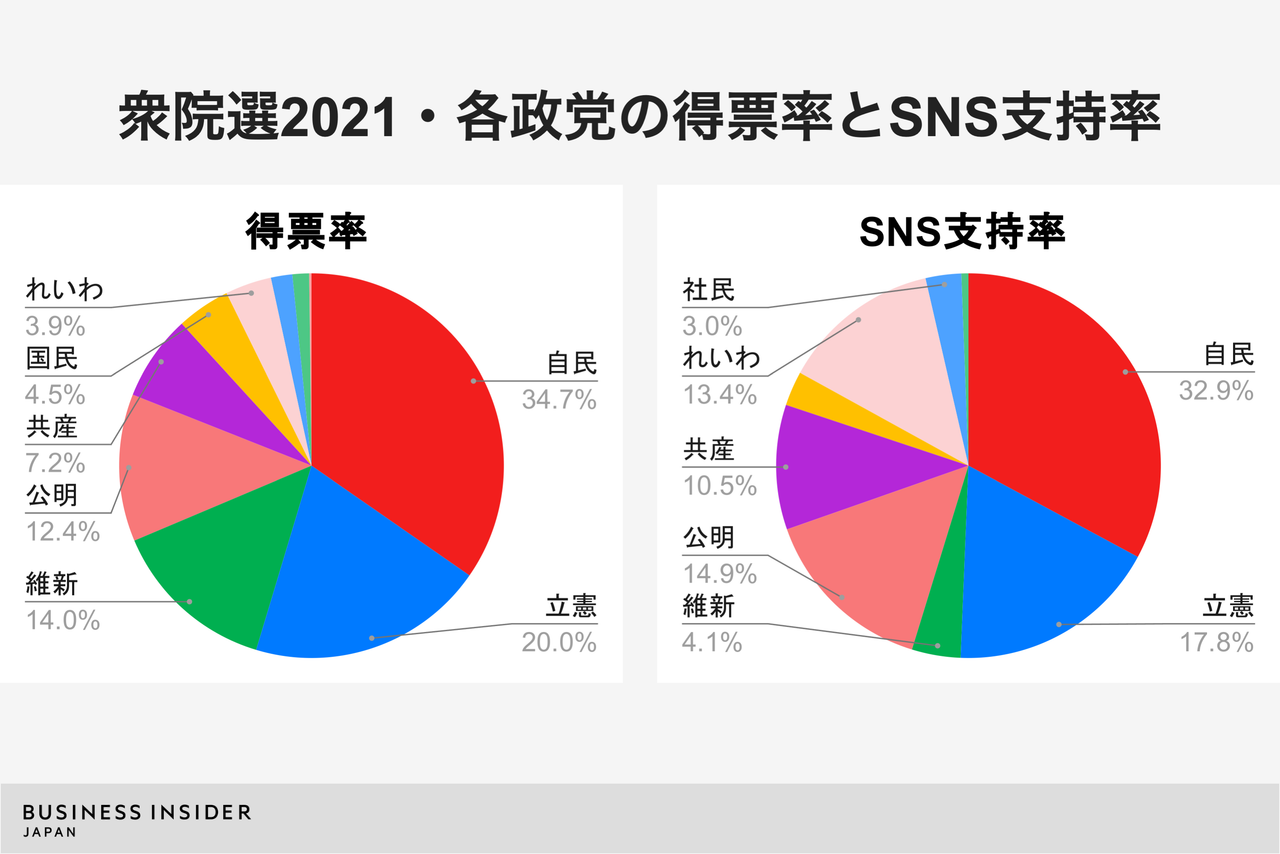 衆院選でsnsフォロワーは票になったのか。全政党・候補者を分析してわかった驚きの事実 Business Insider Japan