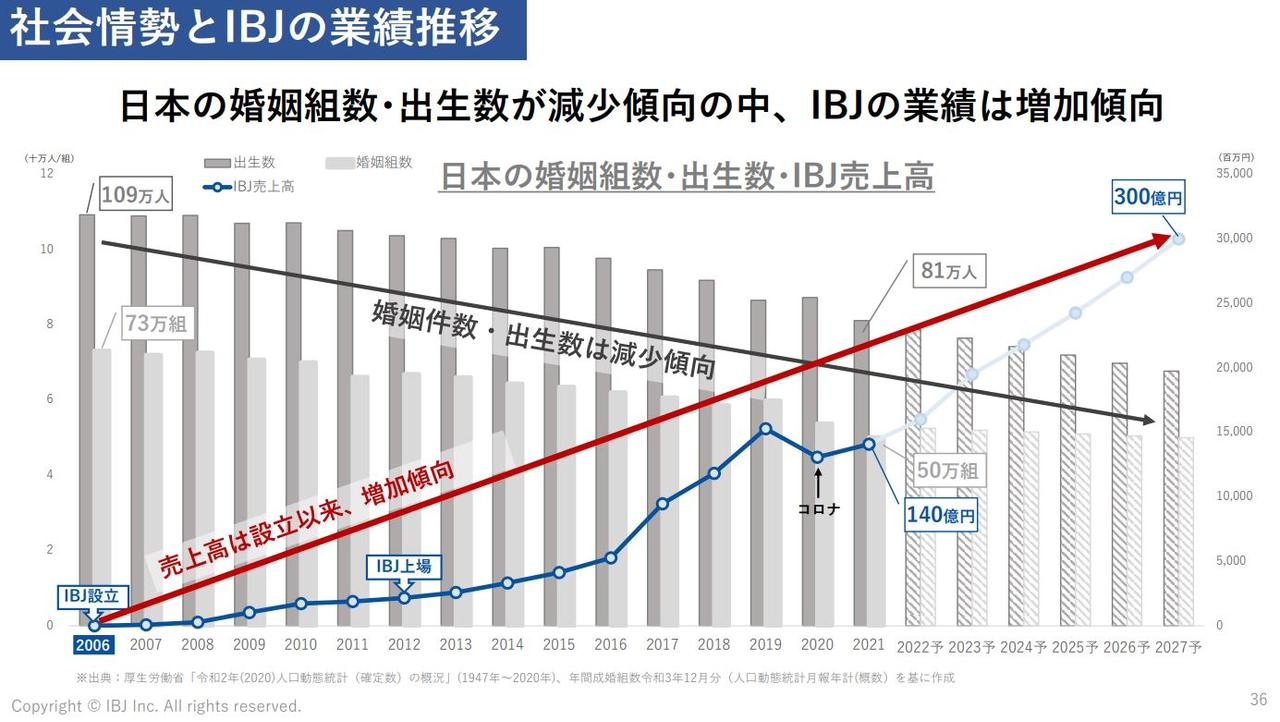 大手結婚相談所、20代の登録が急増。｢ツヴァイ｣買収のIBJが好調な理由 | Business Insider Japan