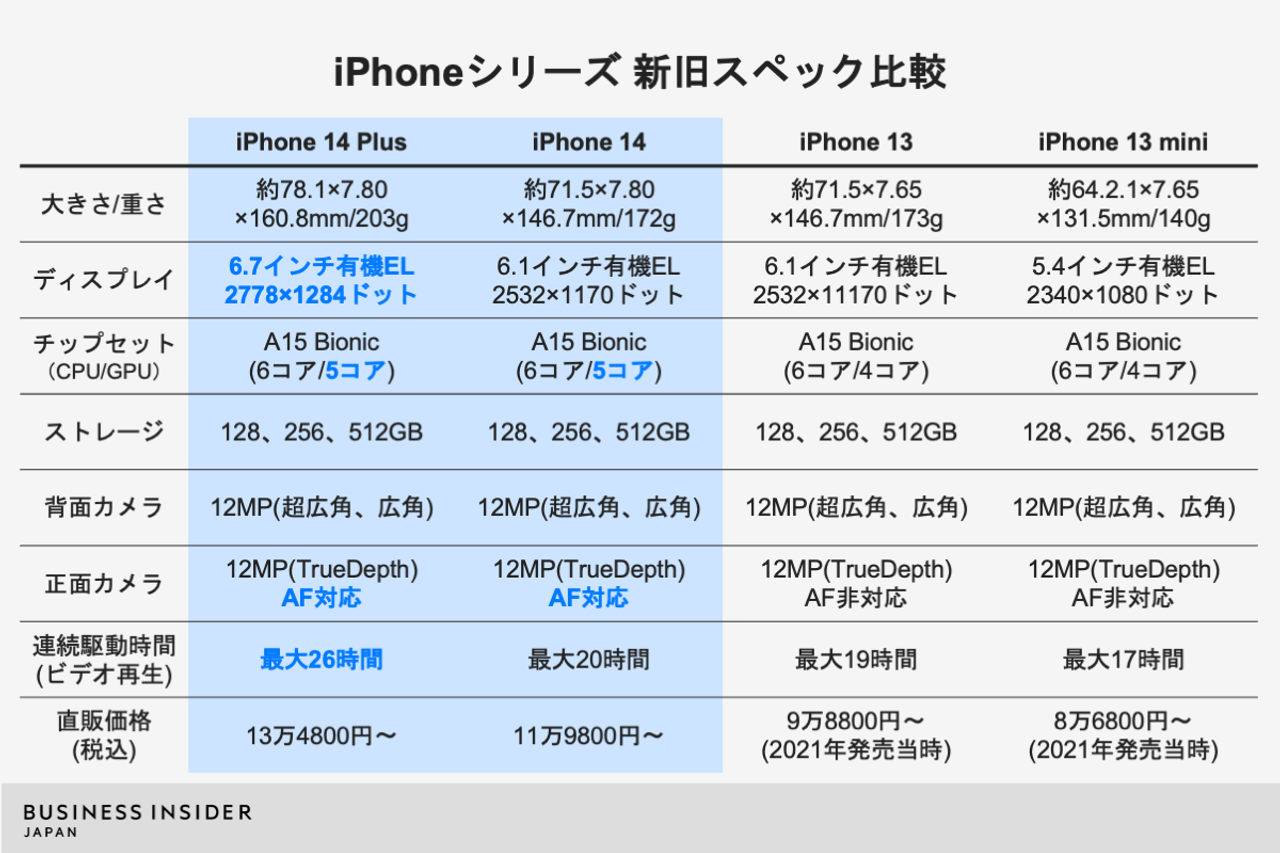 アップル｢iPhone 14/14 Plus｣発表、大画面モデルが追加・全モデル11万円超える | Business Insider Japan