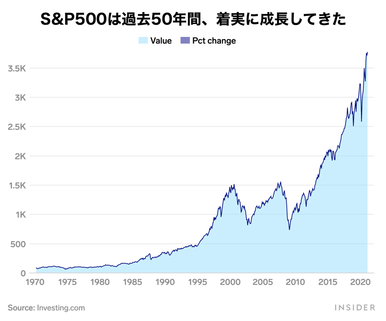 S&P500とは？ すべての投資家が知っておくべき、絶大な影響力を持つ株価指数 | Business Insider Japan