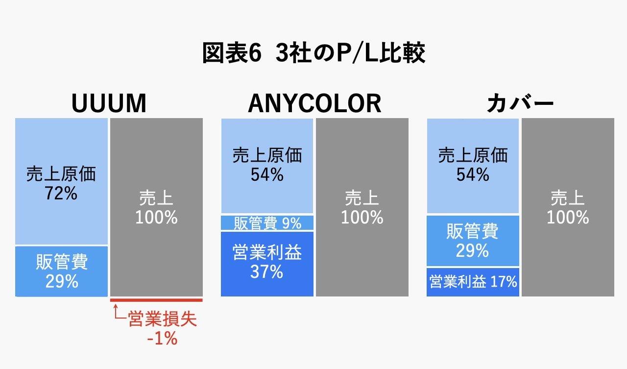 UUUM、業績不振でフリークアウトHDに身売り。好調ANYCOLOR、カバーとの比較で考える赤字転落の要因 | Business Insider Japan