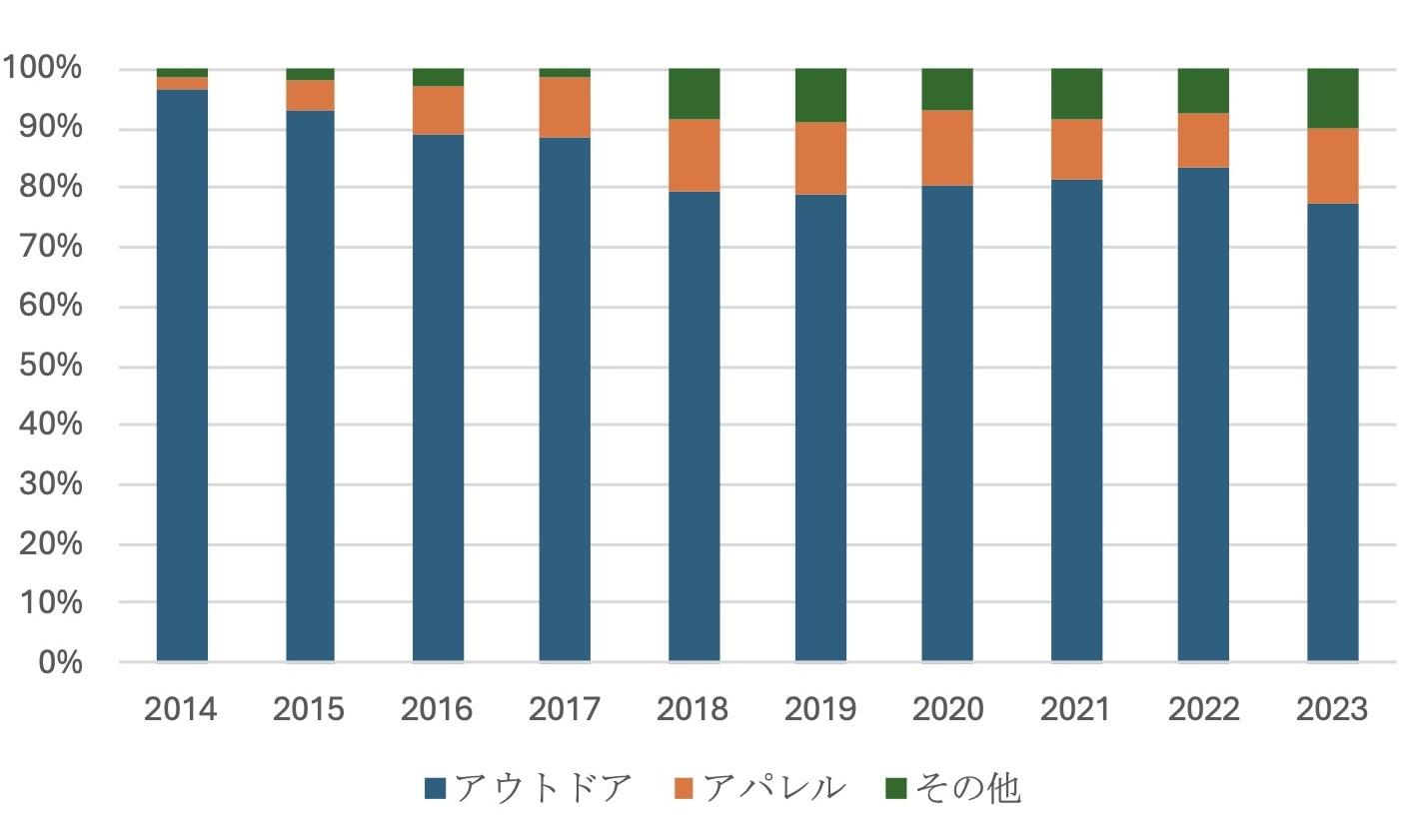 スノーピークが「失敗」した“一本足経営”。急成長リスクはこの スノーピークが「失敗」した“一本足経営”。急成長リスクはこの