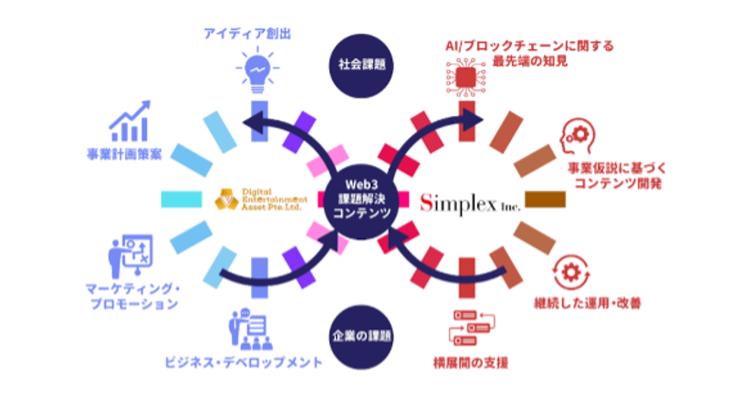 DXにブロックチェーン技術を。シンプレクスの「Simplex Fourth」とは何か | Business Insider Japan