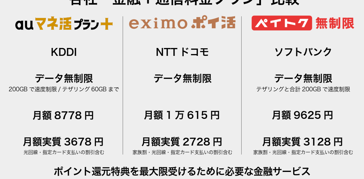 KDDI新料金プラン「auマネ活プラン＋」が12月開始。ドコモやソフトバンクと比べたお得さ | Business Insider Japan
