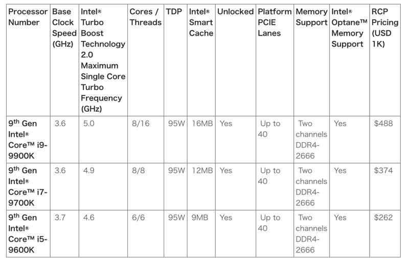 Intel 第9世代のCoreプロセッサを発表。最大5GHzってもはや Intel 第9世代のCoreプロセッサを発表。最大5GHzってもはや
