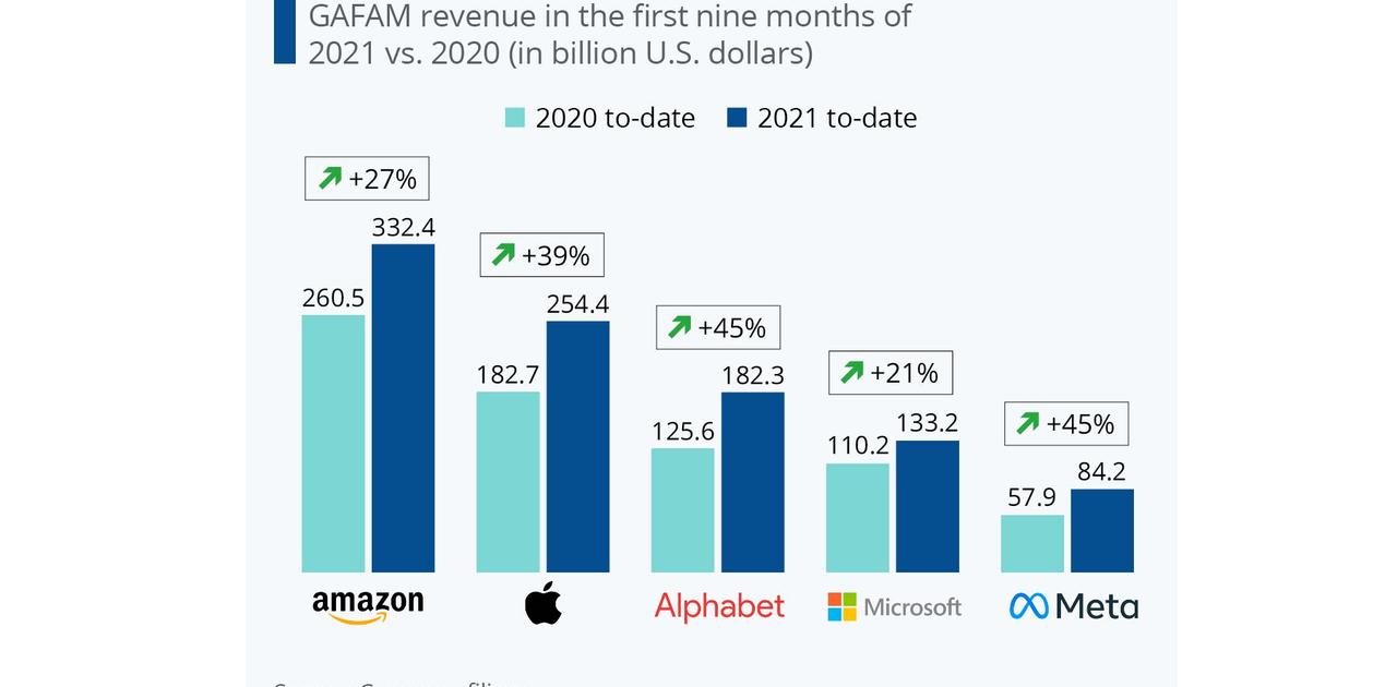 GAFAM通信簿2021年版 | ギズモード・ジャパン