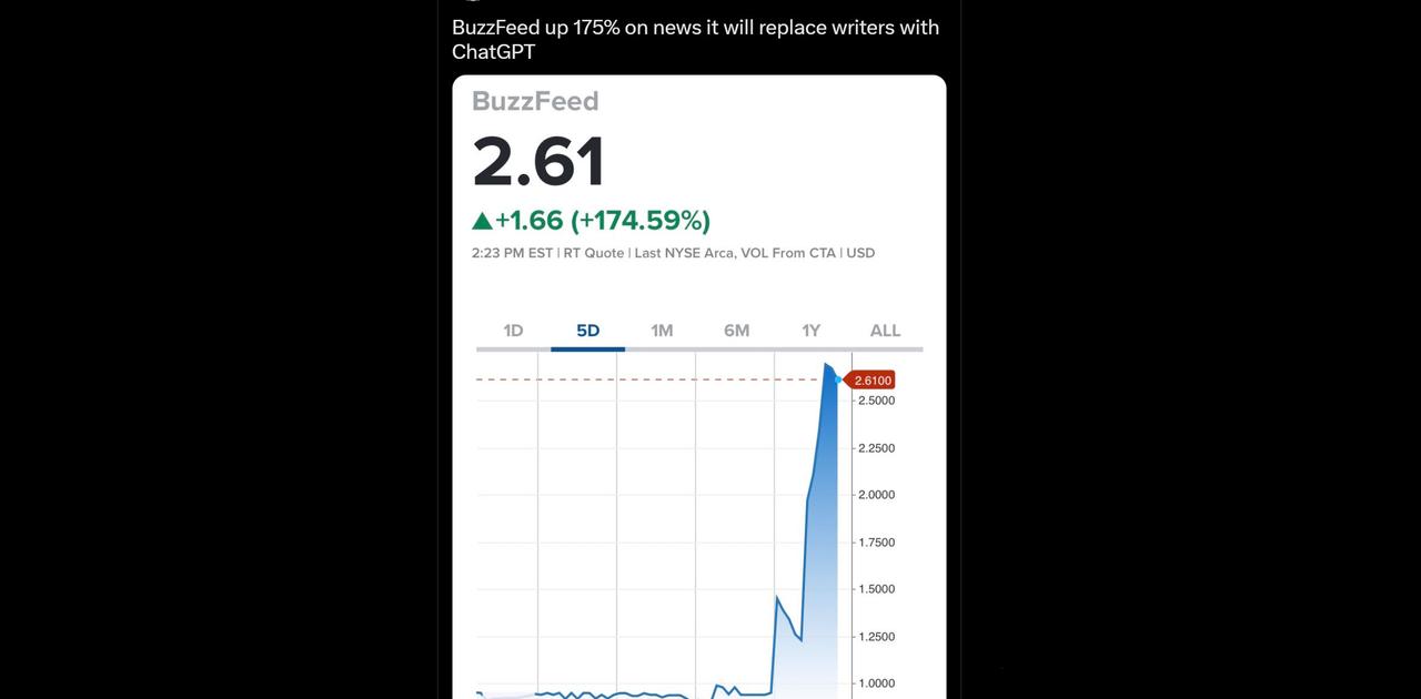 記者をChatGPTに替える宣言でBuzzFeed株が175％上昇 | ギズモード・ジャパン