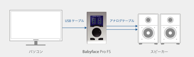 iPhoneにも寄り添える、｢ベストな音質｣の相棒——RME Babyface Pro FSは小さな名機 | ギズモード・ジャパン