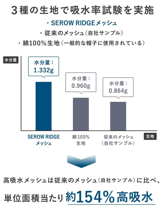 滝汗でも大丈夫！ 夏のレジャーや外仕事にオススメな超吸水帽子｢SEROW RIDGE｣ | ギズモード・ジャパン