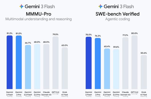 Googleが作った｢超高速で思考するAI｣がスゴそうすぎる【Gemini 3 Flash】 | ギズモード・ジャパン