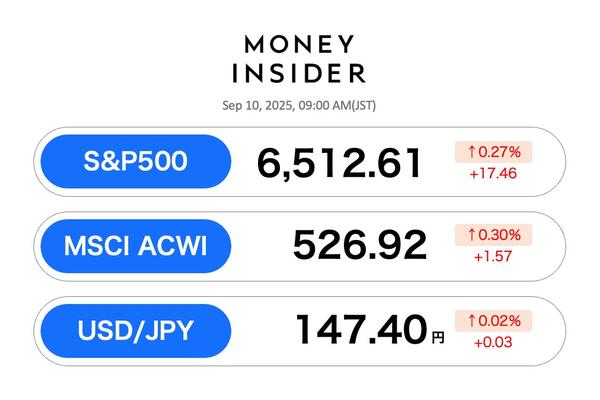 S&P500・オルカン 最新情報。先週末は大幅上昇、FRB・パウエル議長の「利下げ」発言を受けて | Business Insider Japan