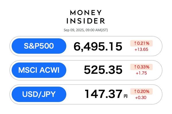 S&P500・オルカン 最新情報。先週末は大幅上昇、FRB・パウエル議長の「利下げ」発言を受けて | Business Insider Japan