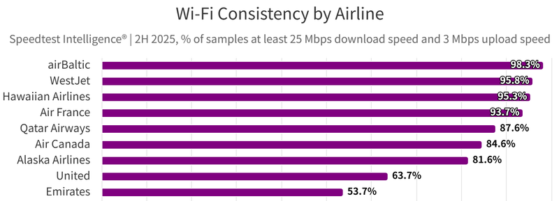 機内Wi-Fiがつながりやすい航空会社はどこか。ANA・JALとスターリンク勢の現在地 | Business Insider Japan