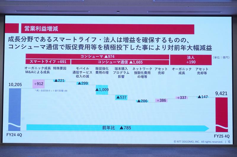 踏み切れないドコモの料金値上げ。「つながらない」利用者の声とNTT中期計画「重圧」の中で来期も減収へ | Business Insider Japan