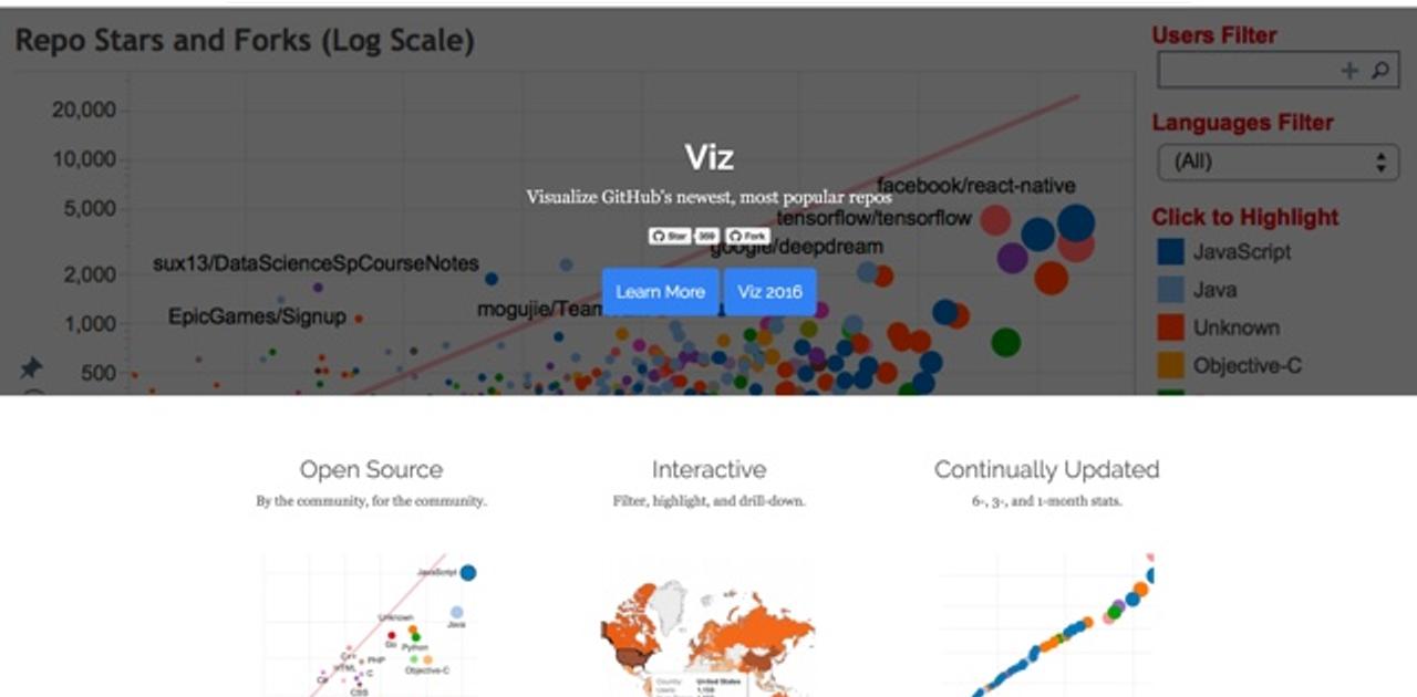 GitHubで人気のリポジトリを可視化してくれるサービス「Viz」 | ライフハッカー・ジャパン
